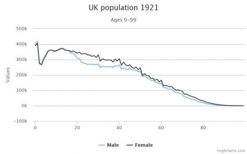 Four charts that show the impact the First and Second World Wars had on ...
