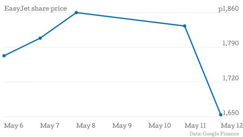 EasyJet share price slumps despite rise in profits as airline seeks to ...