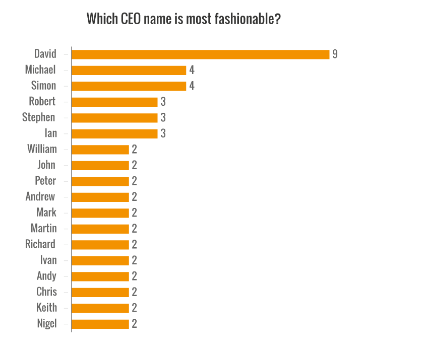 These are the UK's most popular chief executive names