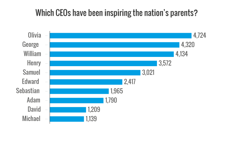These are the UK's most popular chief executive names