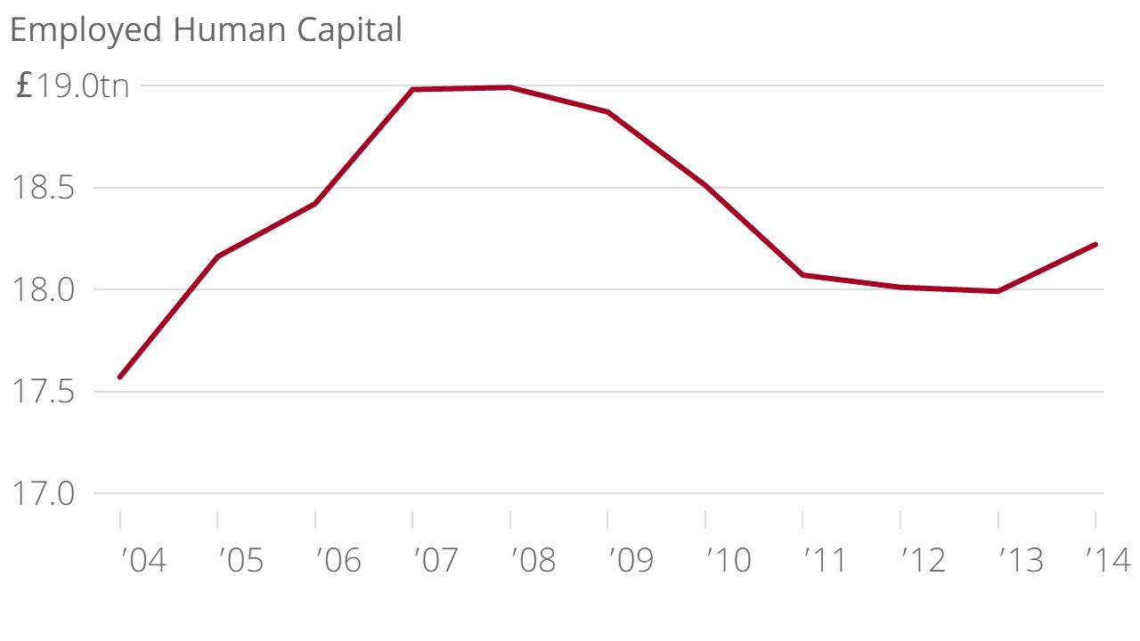 Human capital rises: The Office for National Statistics knows how much ...