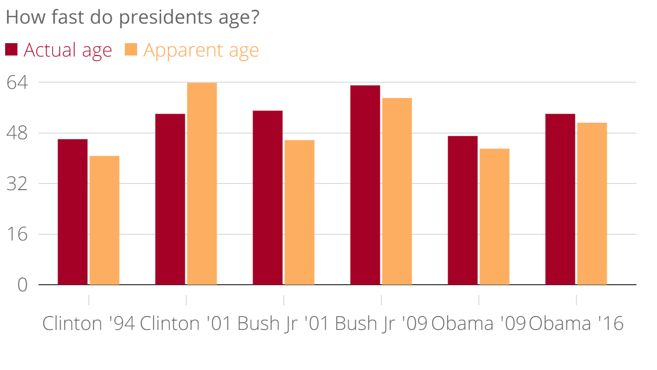 How much does being President of the United States age you? Barack ...