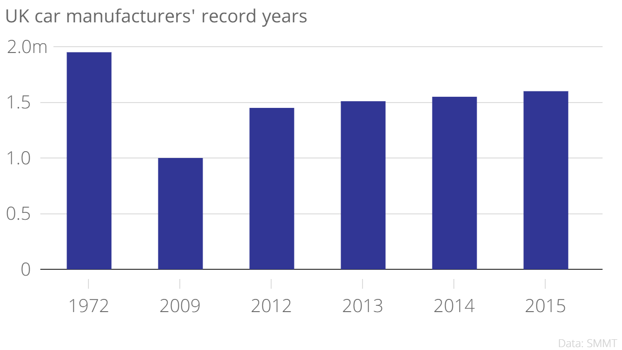 UK car manufacturing hits its highest in a decade as UK exports autos ...