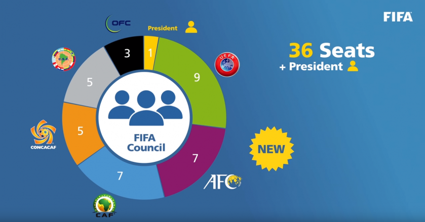 Fifa election 2016: Everything you need to know about the reforms Fifa ...