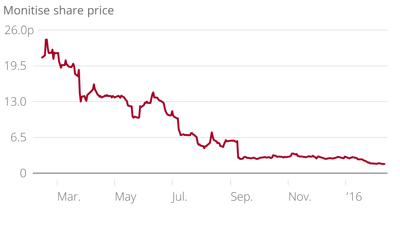 Monitise share price up even as losses quadruple