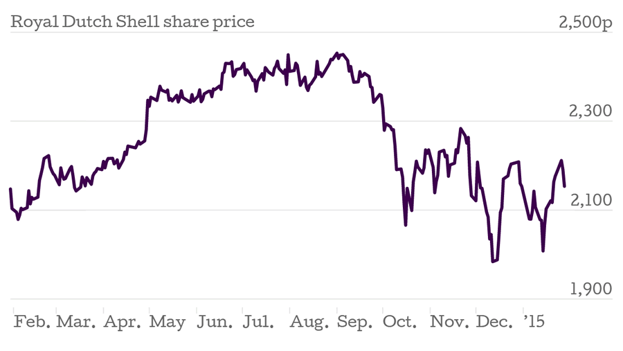 Shell share price falls as it sets out plan to fight falling oil prices ...