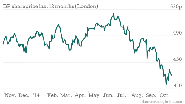 BP share price rises as earnings beat expecations, despite falling 18 ...