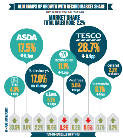 Discount stores feast on Tesco’s market share