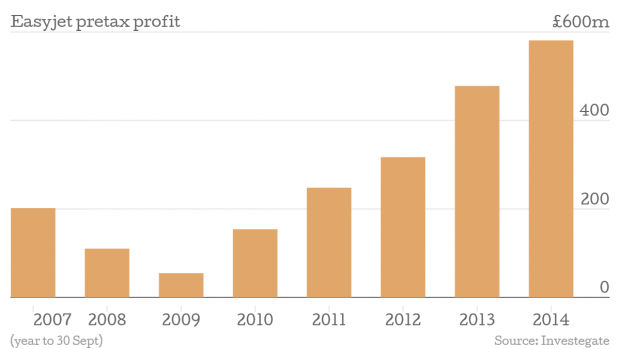 Blue skies ahead for EasyJet? Profits rise 21.5 per cent
