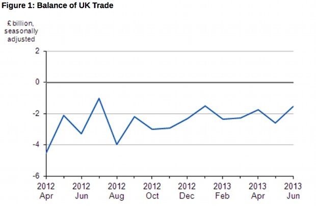 UK trade deficit narrows considerably more than forecast