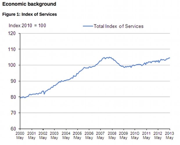 UK services output jumps by four times more than expected