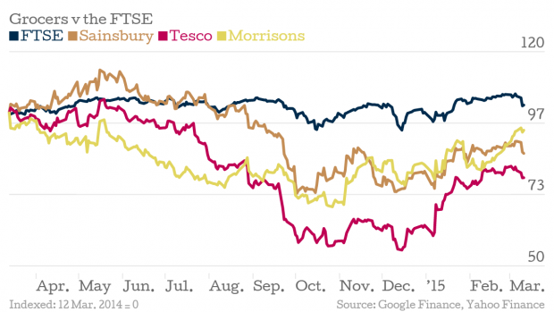 Morrisons share price falls as it announces 23 store closures after ...