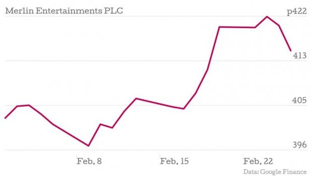 Merlin builds on Legoland as its profits soar 35pc