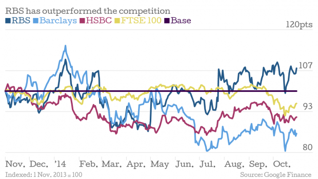 RBS share price: Investors not spooked as it sets aside £400m for forex ...