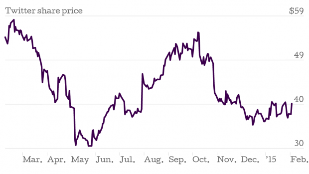 Twitter share price soars following massive increase in revenue