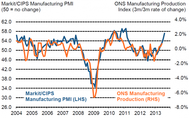 UK manufacturing output and new orders rise at fastest pace since 1994