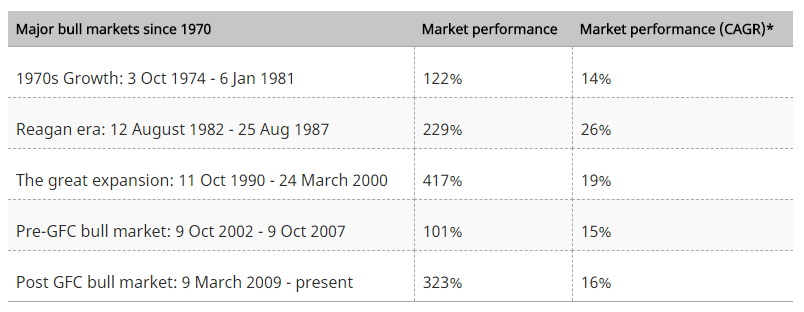 America's record bull market: five charts that tell the story