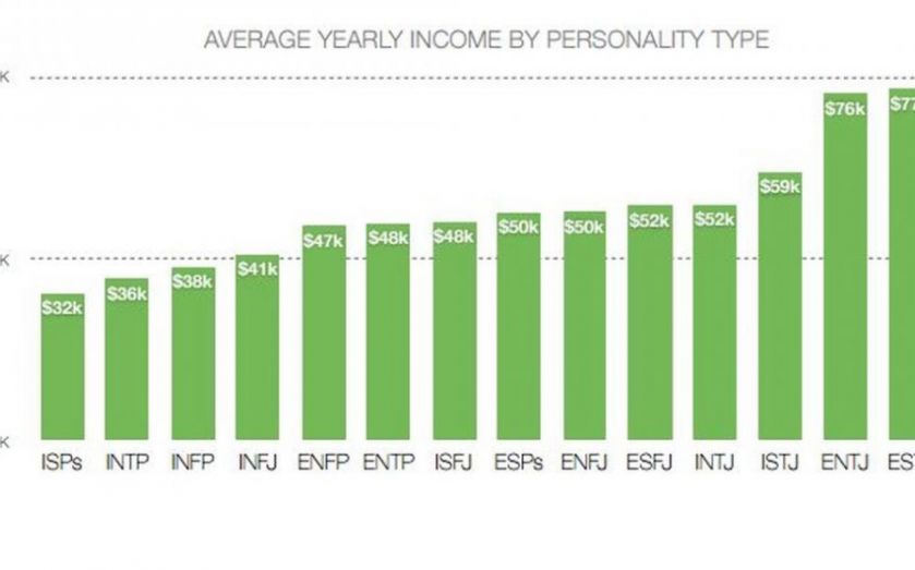 One chart showing which personality types earn the most
