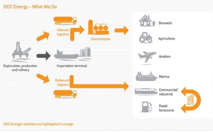 DCC Energy hit as mild weather impacts profits
