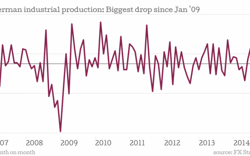 German industrial production suffers biggest drop since January 2009