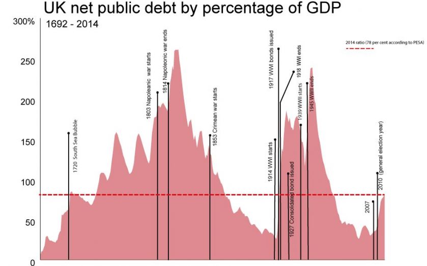 UK government pays down £218m of first world war debt: How has the UK's ...