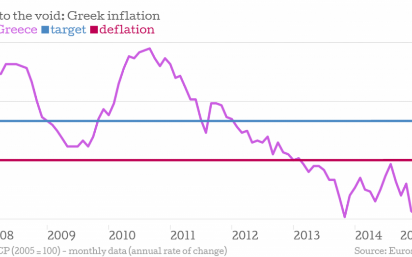 UK inflation expected to fall below two per cent target