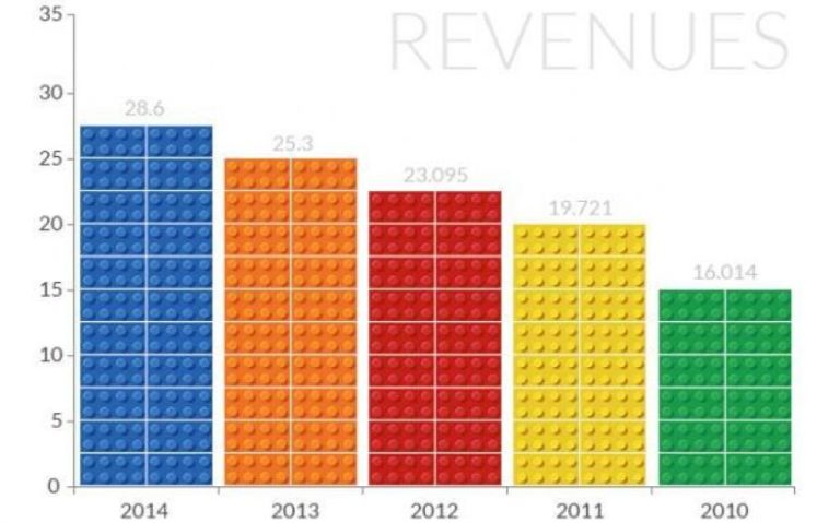 Why everything is awesome for Lego, in four charts - CityAM : CityAM