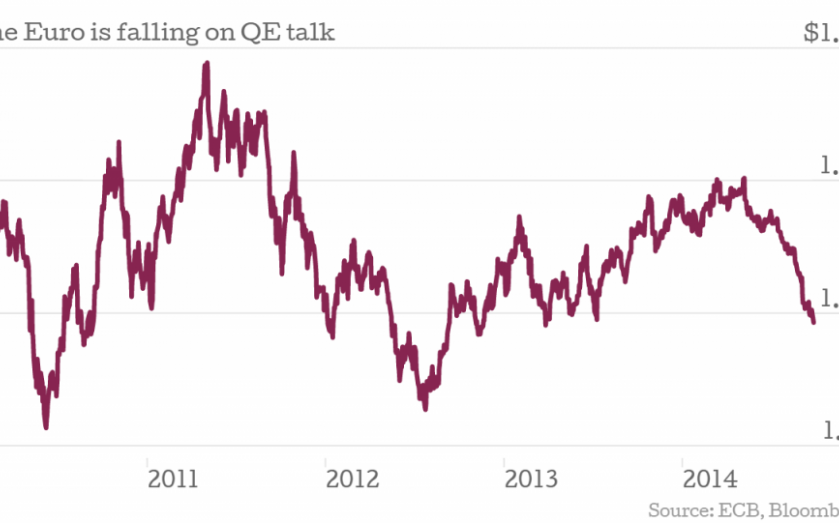Euro falls against the dollar to its lowest in 15 months