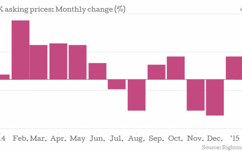 House prices rise £2,500 in June but ‘early signs’ suggest market is ...