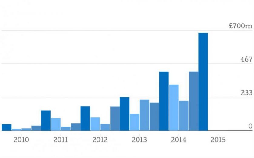 Investment in London's tech startups hit record levels of $682m in 2015