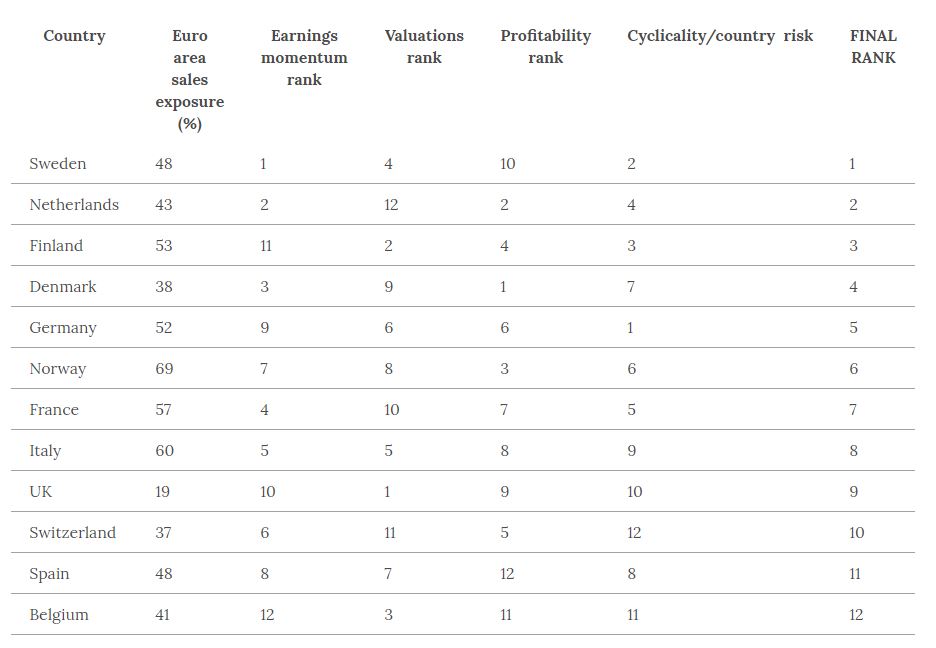 The 12 best-ranked major European markets