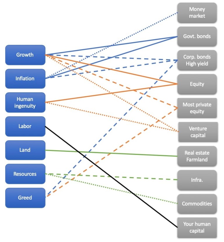 What is an asset class?