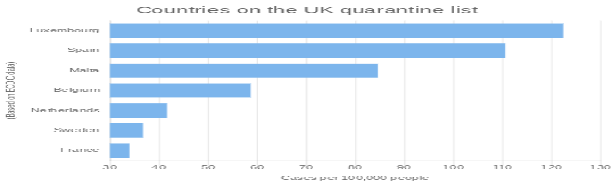 Countries on the UK quarantine list - City AM