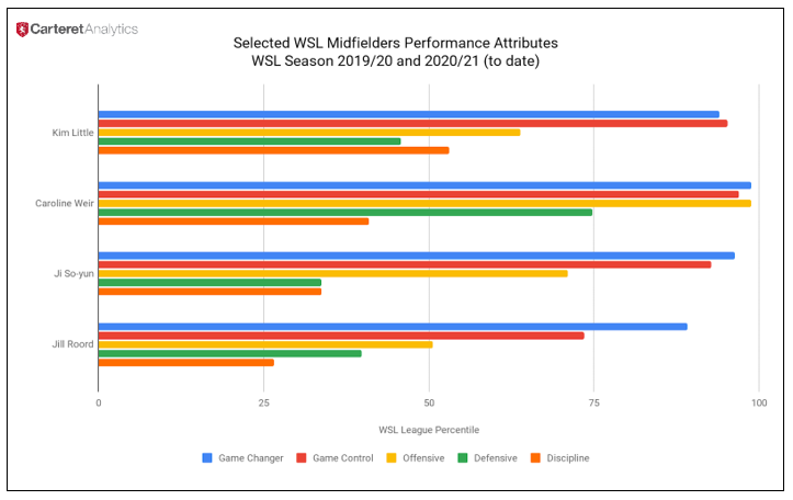 The Women's Super League Team of the Year 2020