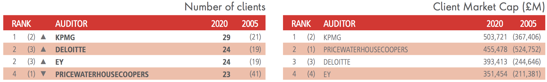 Revealed: How have audit industry rankings changed in 15 years ...