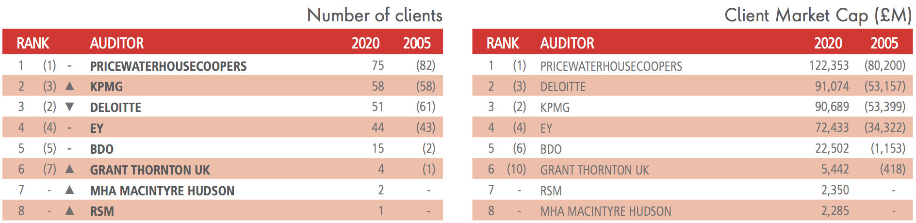Revealed: How have audit industry rankings changed in 15 years ...