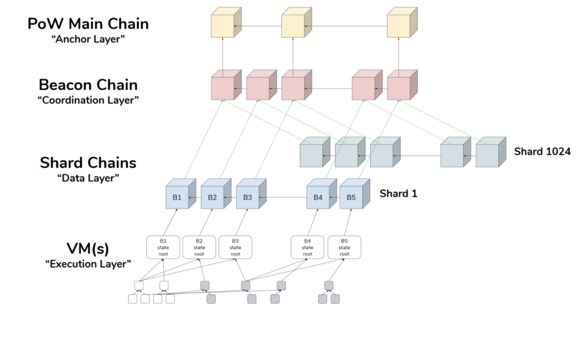 Ethereum 2.0 staking, a worthwhile investment? - CityAM : CityAM