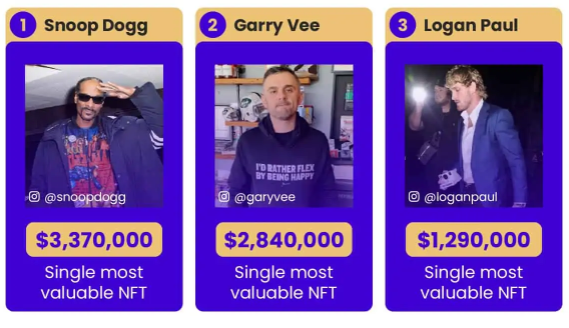Celebrity NFT collections ranked by value