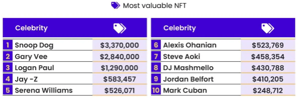 Celebrity NFT collections ranked by value