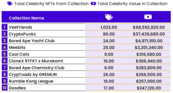 Celebrity NFT collections ranked by value
