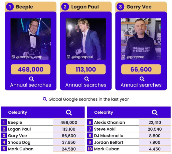 Celebrity NFT collections ranked by value