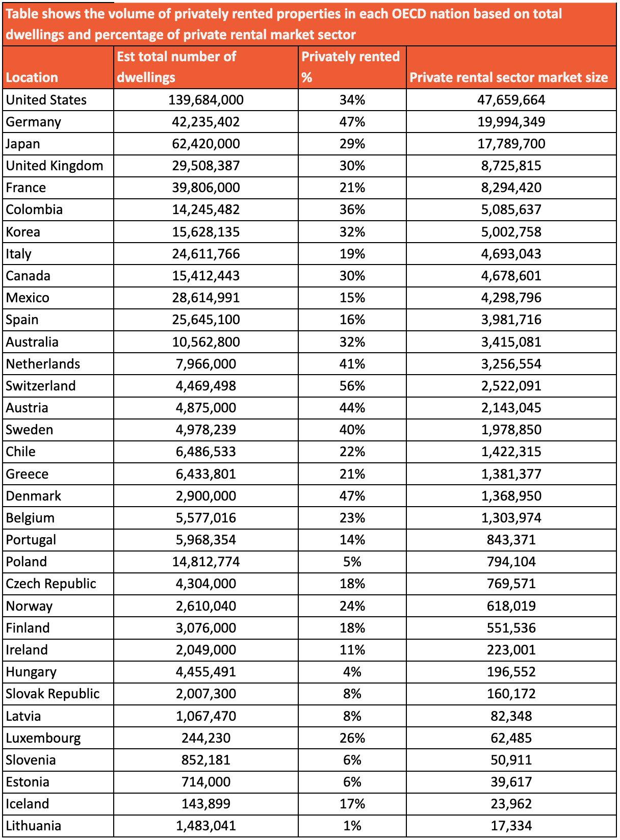 UK home to fourth largest rental market trailing US, Germany and Japan