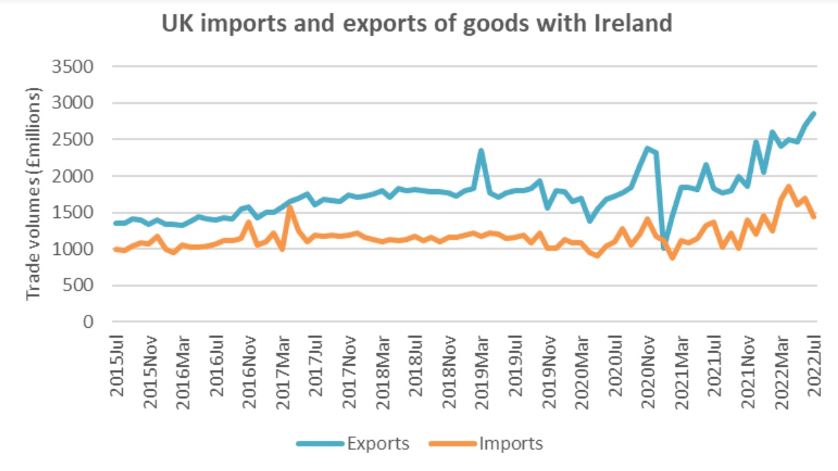 UK exports to Ireland reach record highs despite Brexit trade frictions