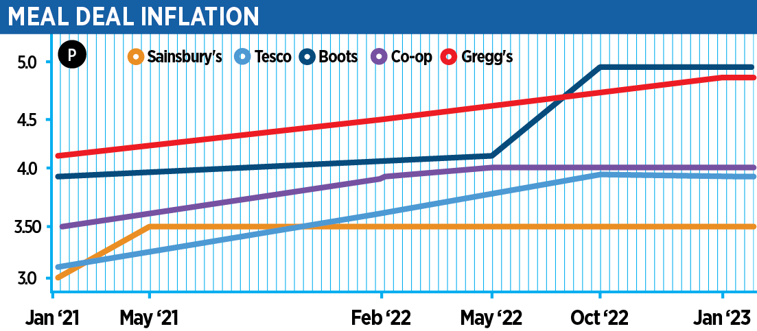 The Meal Deal Inflation Index: Tesco, Sainsbury's, Boots and more, tracked