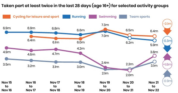Sport England data shows worrying trend on exercise - Ed Warner
