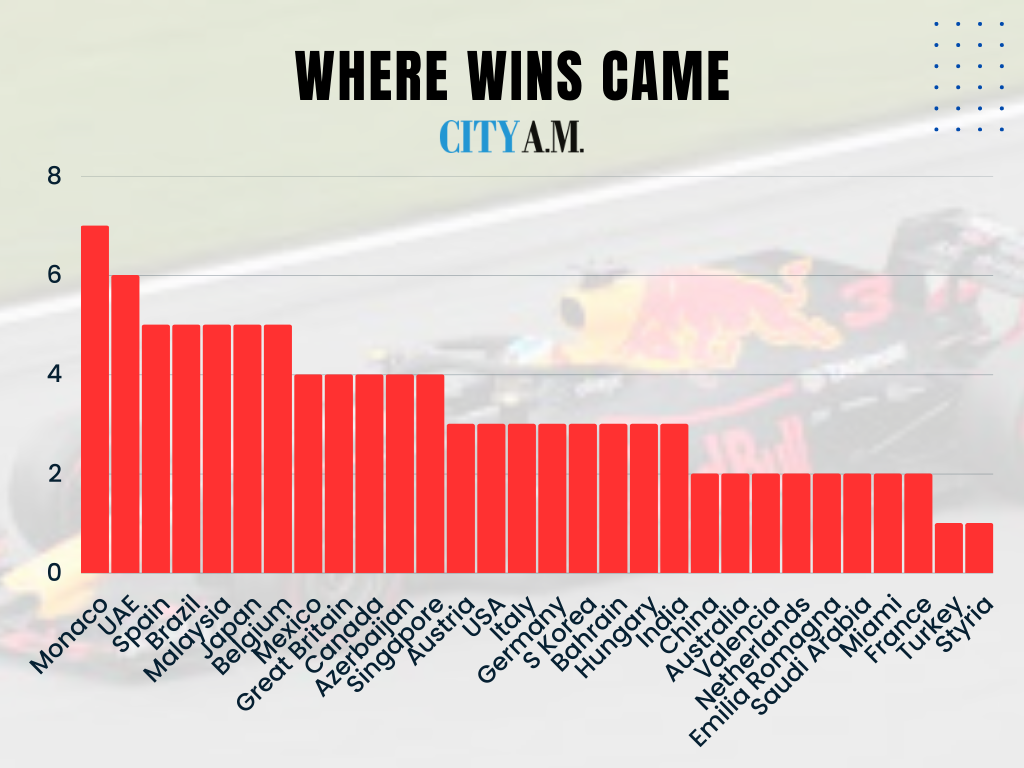 F1: Five graphs to show how Red Bull got to 100 Formula 1 wins