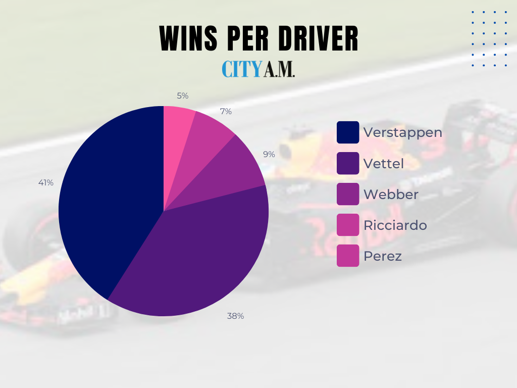 F1: Five graphs to show how Red Bull got to 100 Formula 1 wins