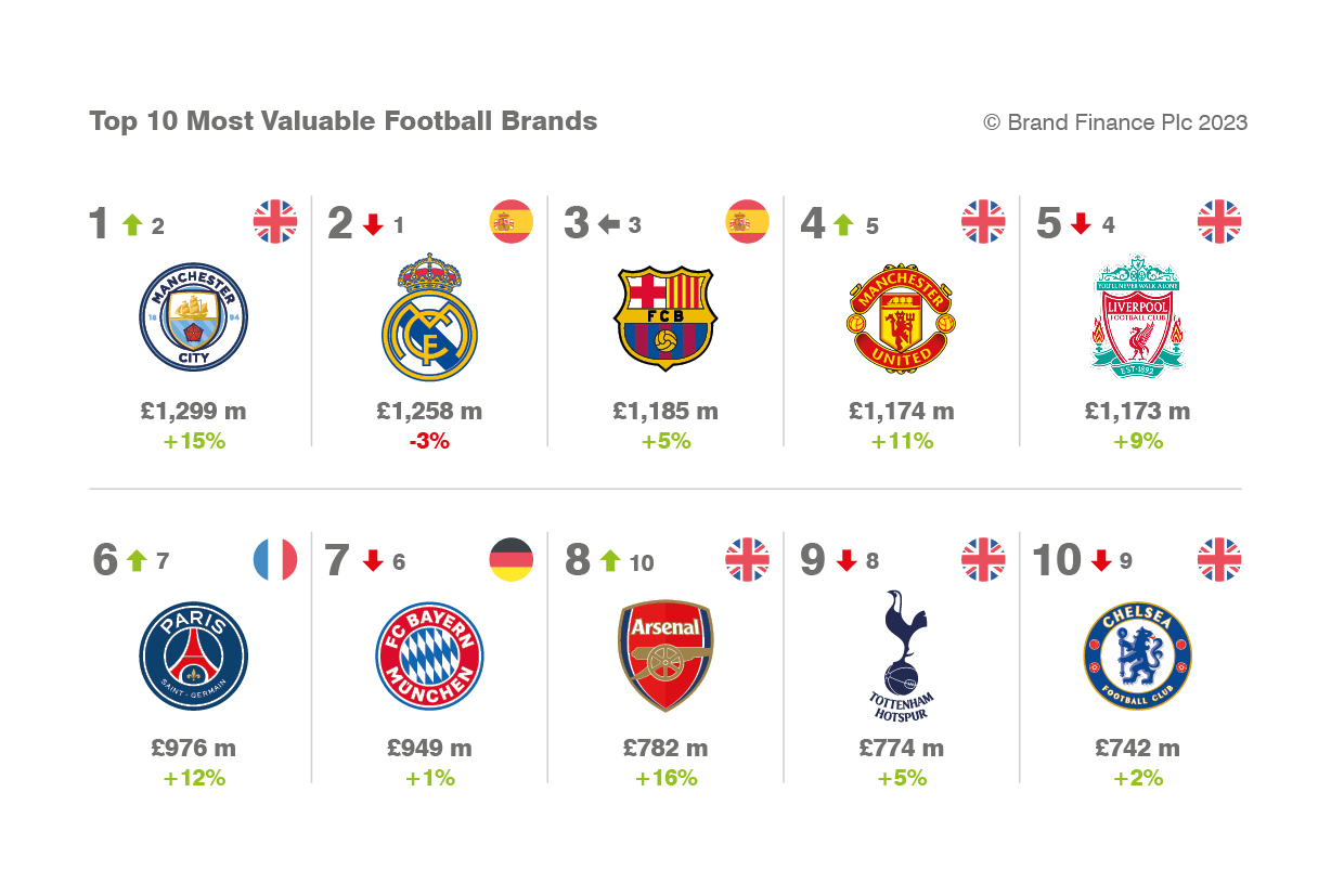 Manchester City named world's most valuable football club brand