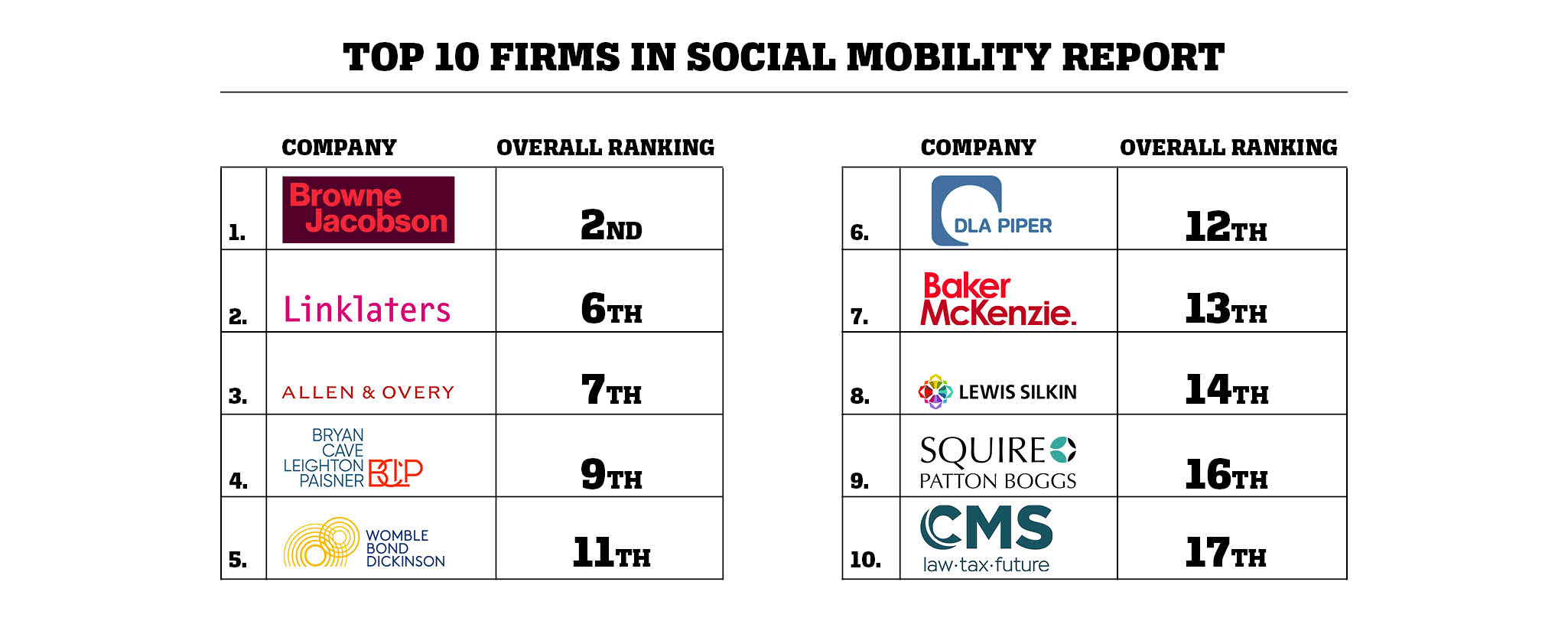 Here are the law firms ranked highest on aiding social mobility