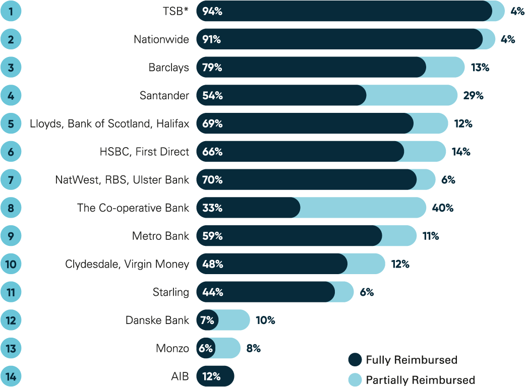 Here are the top banks most impacted by fraud — and worst at ...